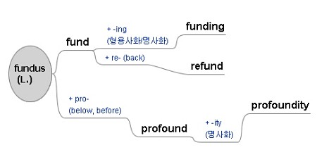 fund (n) 기금 , 자금